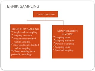 6. Teknik Sampling, Sampel Penelitian, Desain Penelitian.pptx