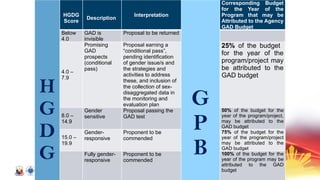 6. DepED_GAD-Program Implementation Monitoring | PPTX