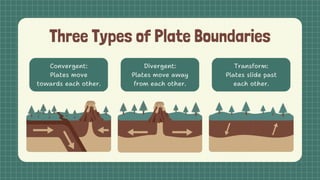 6. Types of Plate Boundaries Convergent, Divergent, Transform.pptx