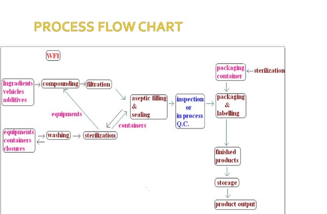 Aseptic Area in Pharma industry, Formulation and development, Maps | PPTX