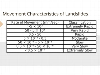 Introduction to types of Landslides and causes | PPTX