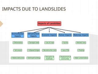 Introduction to types of Landslides and causes | PPTX
