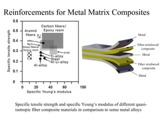 Metal Matrix Composite Slides from Composite Materials Course | PPT