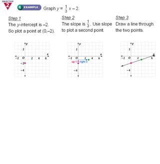 Slope Intercept Form | PPT