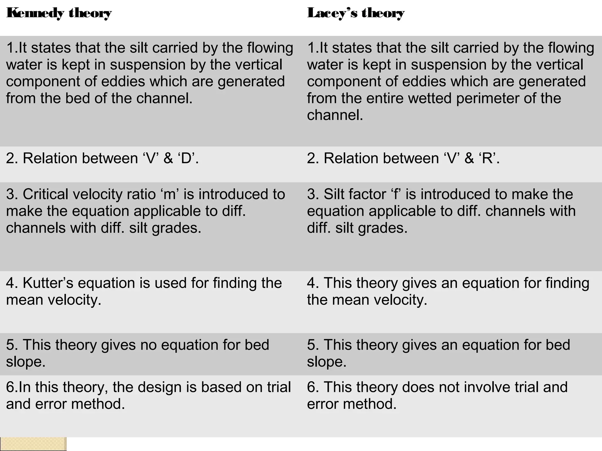 Lacey Regime Theory - Irrigation Engineering | PPT