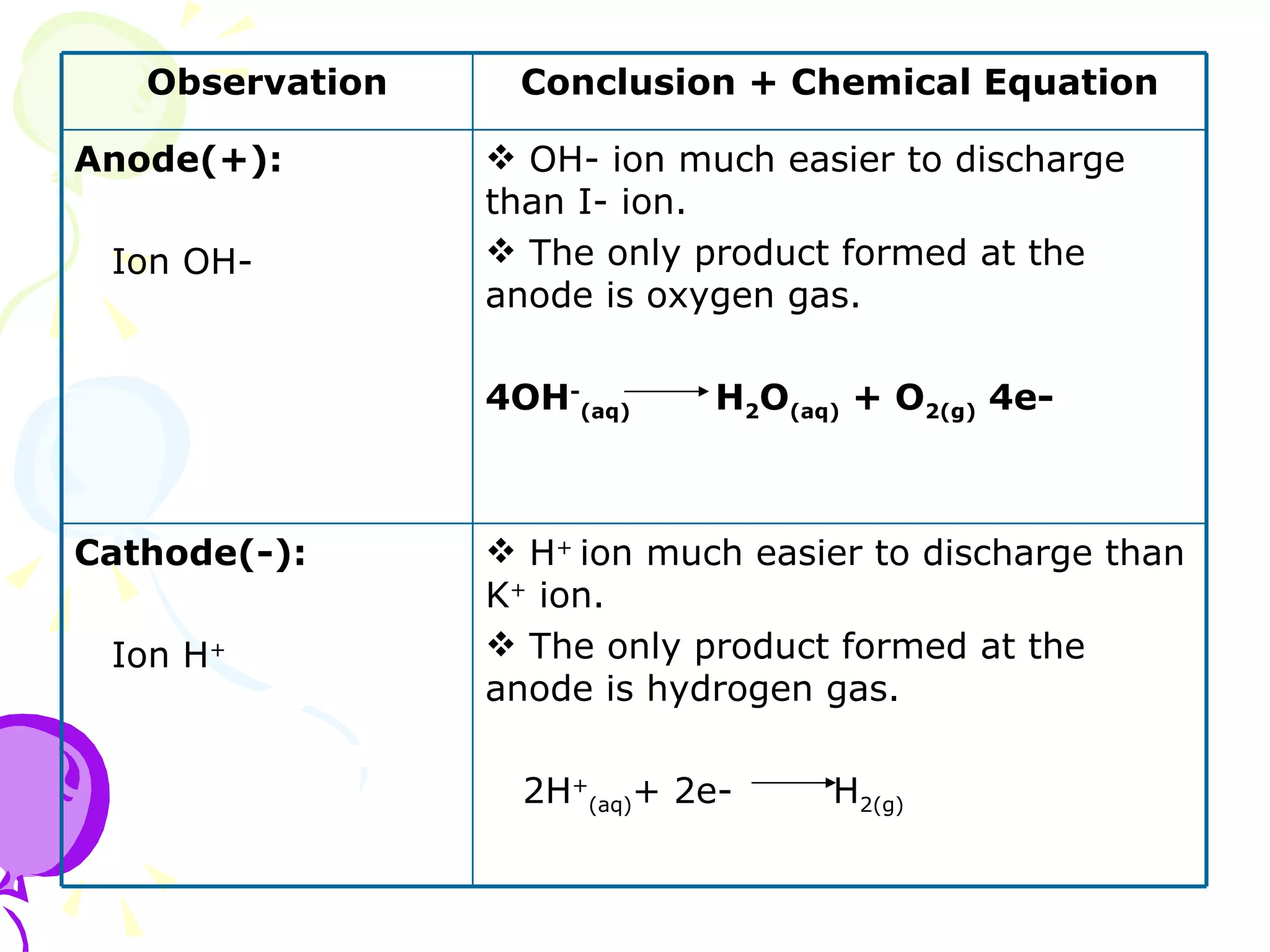 6.3 (a) electrolysis of an aqueous solution | PPT