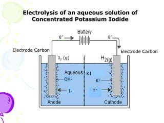 6.3 (a) electrolysis of an aqueous solution | PPT