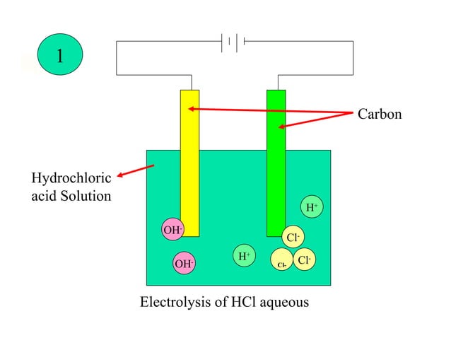 6.3 (b) half equations | PPT | Chemistry | Science