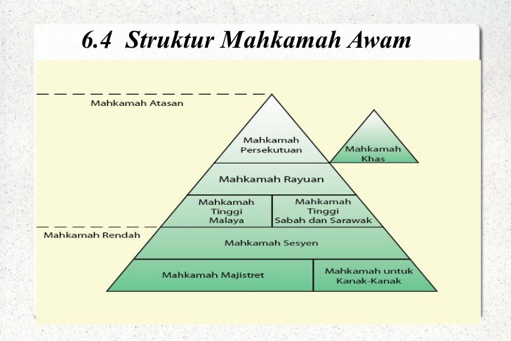 64 Struktur Mahkamah Awam