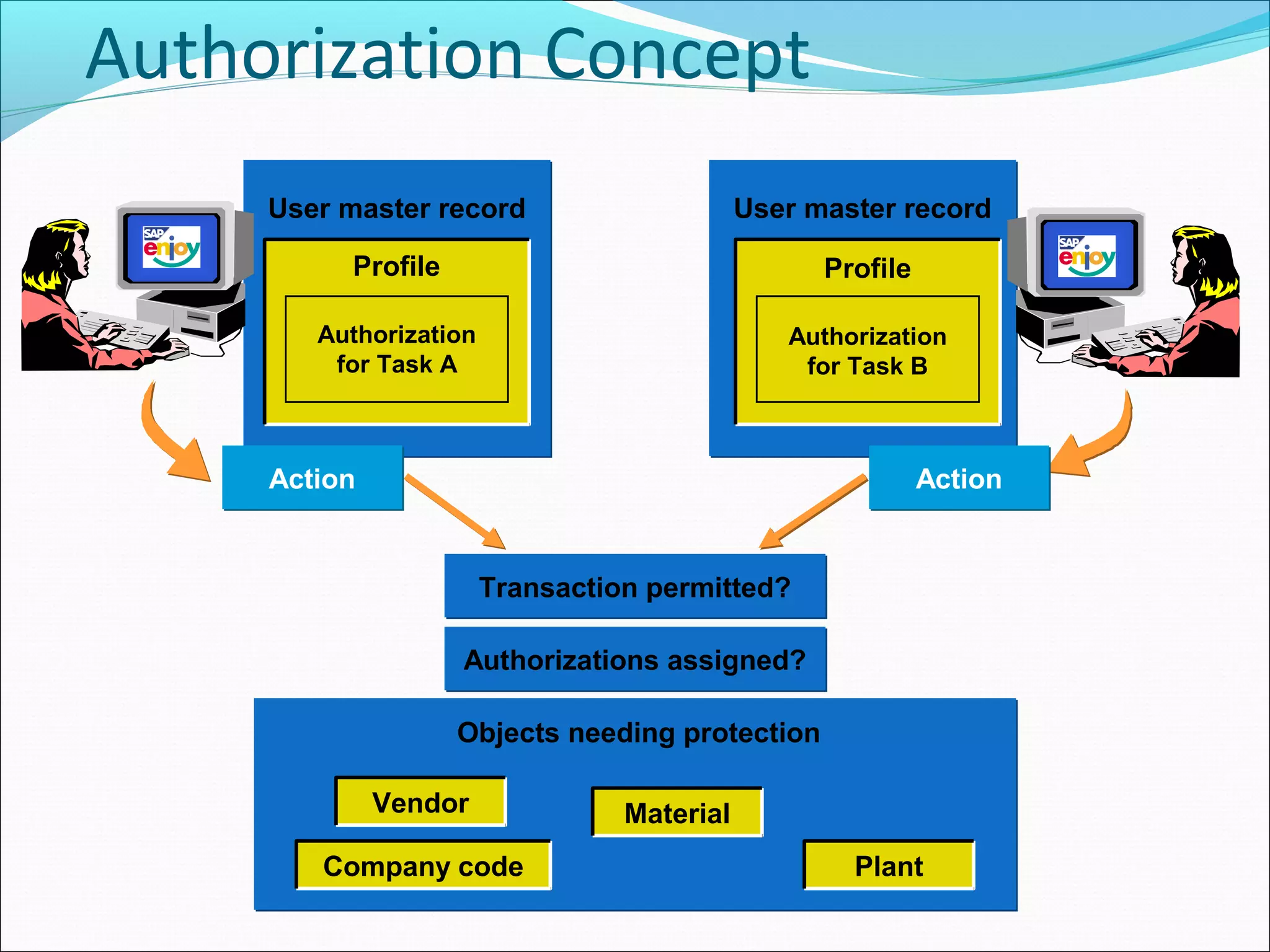 6 7-users-authorization | PPT
