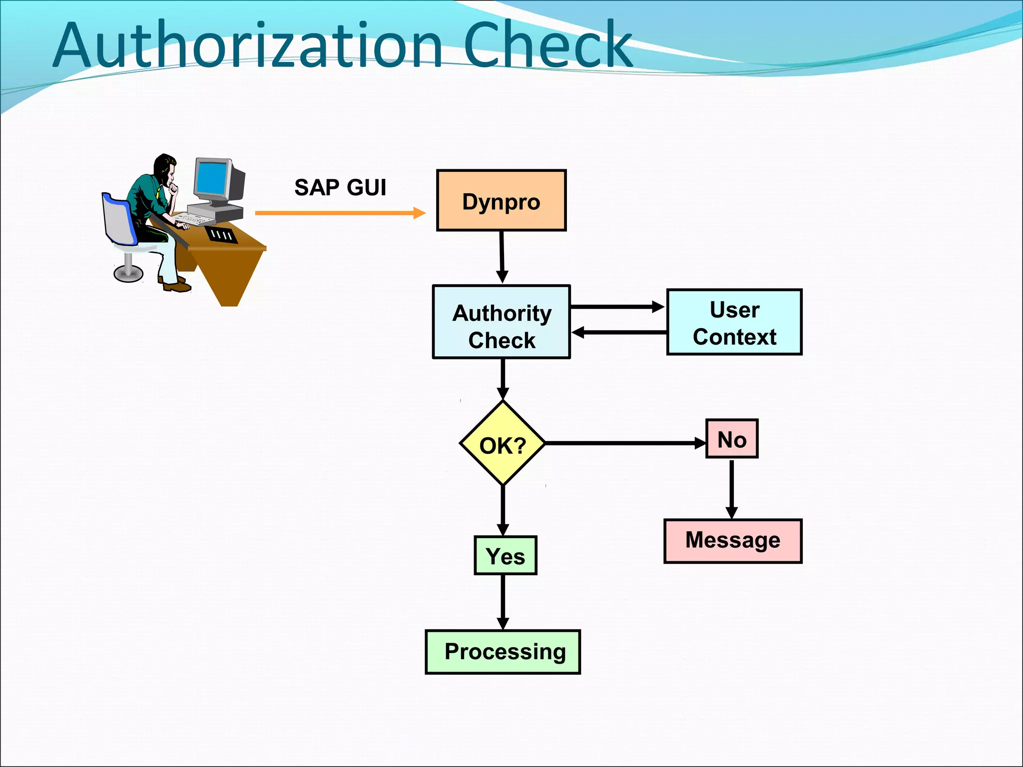 6 7-users-authorization | PPT