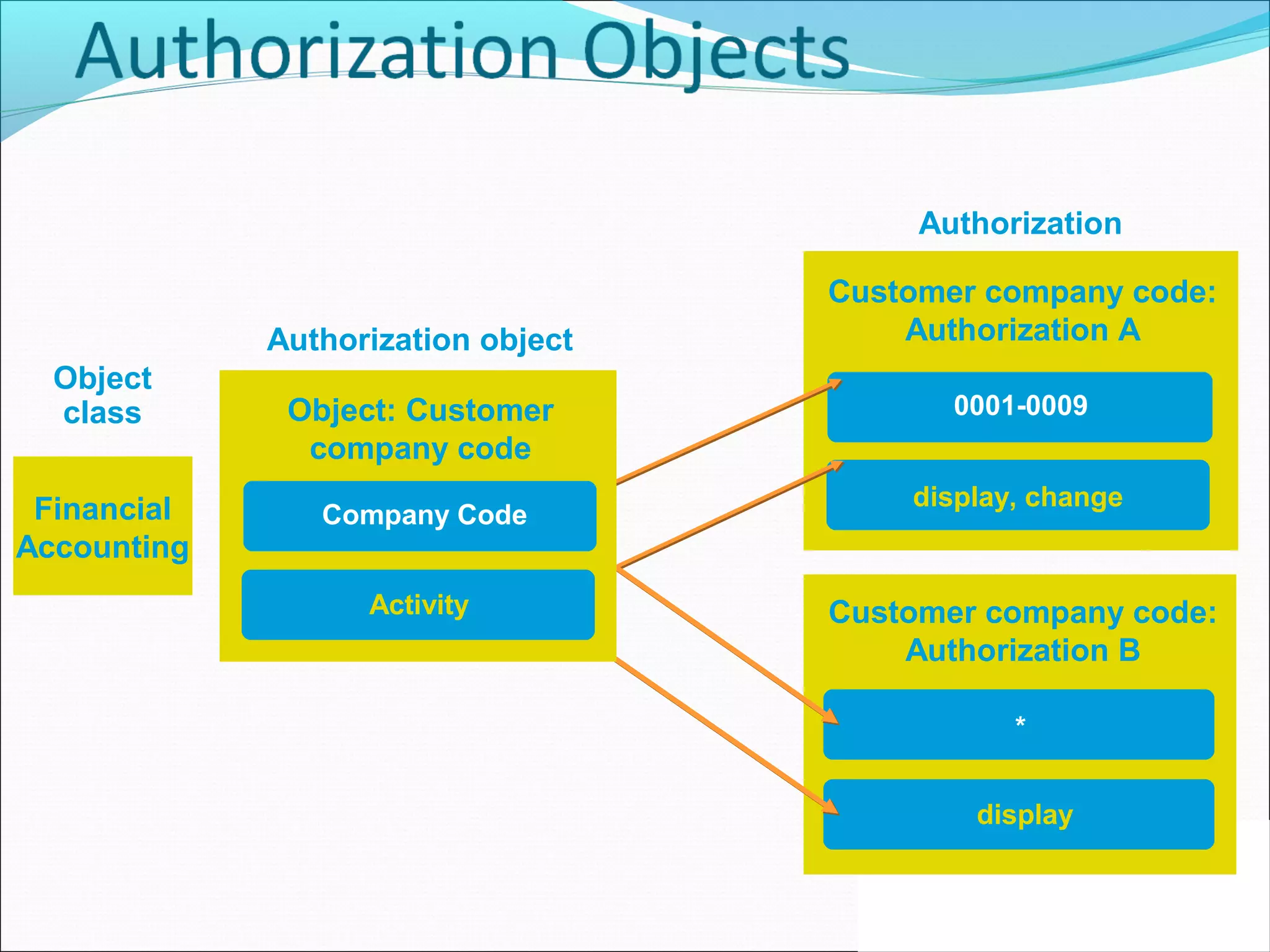 6 7-users-authorization | PPT