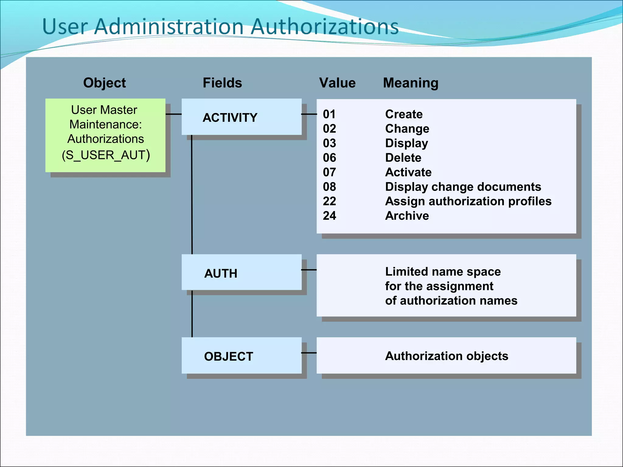6 7-users-authorization | PPT