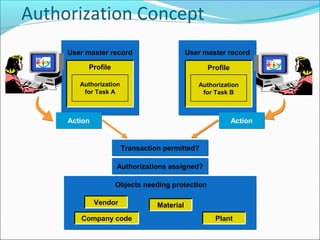 6 7-users-authorization | PPT