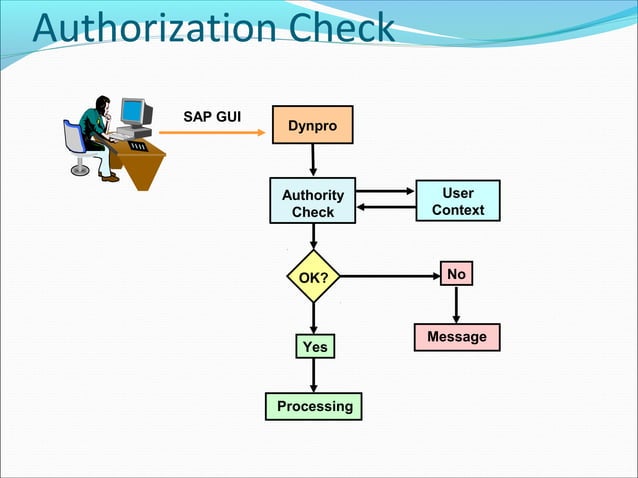 6 7-users-authorization | PPT
