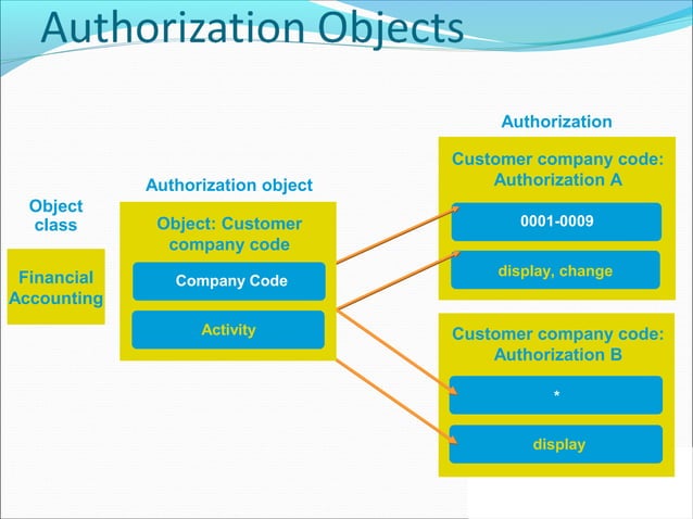 6 7-users-authorization | PPT