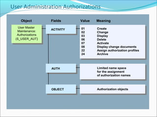 6 7-users-authorization | PPT