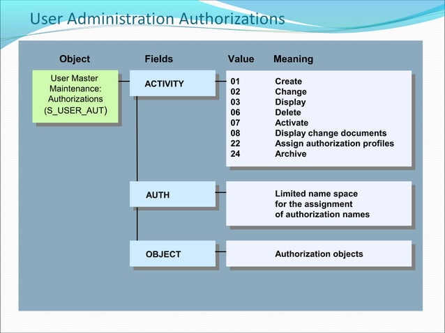 6 7-users-authorization | PPT