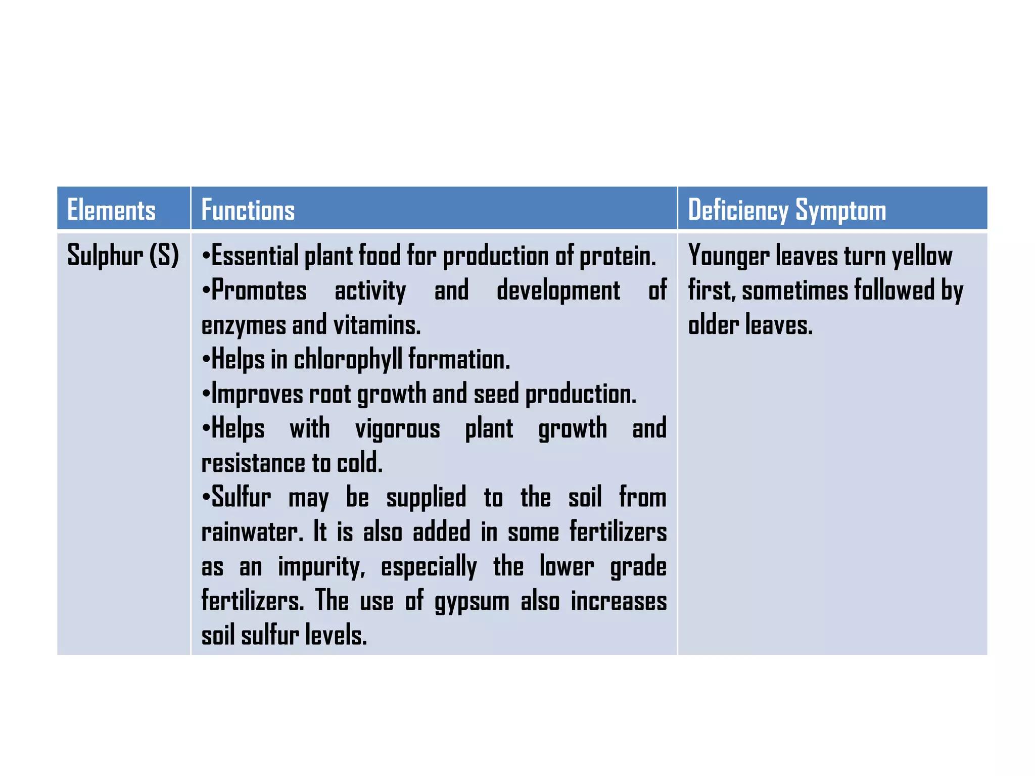 6.9 macronutrients and micronutrients in plants | PPTX