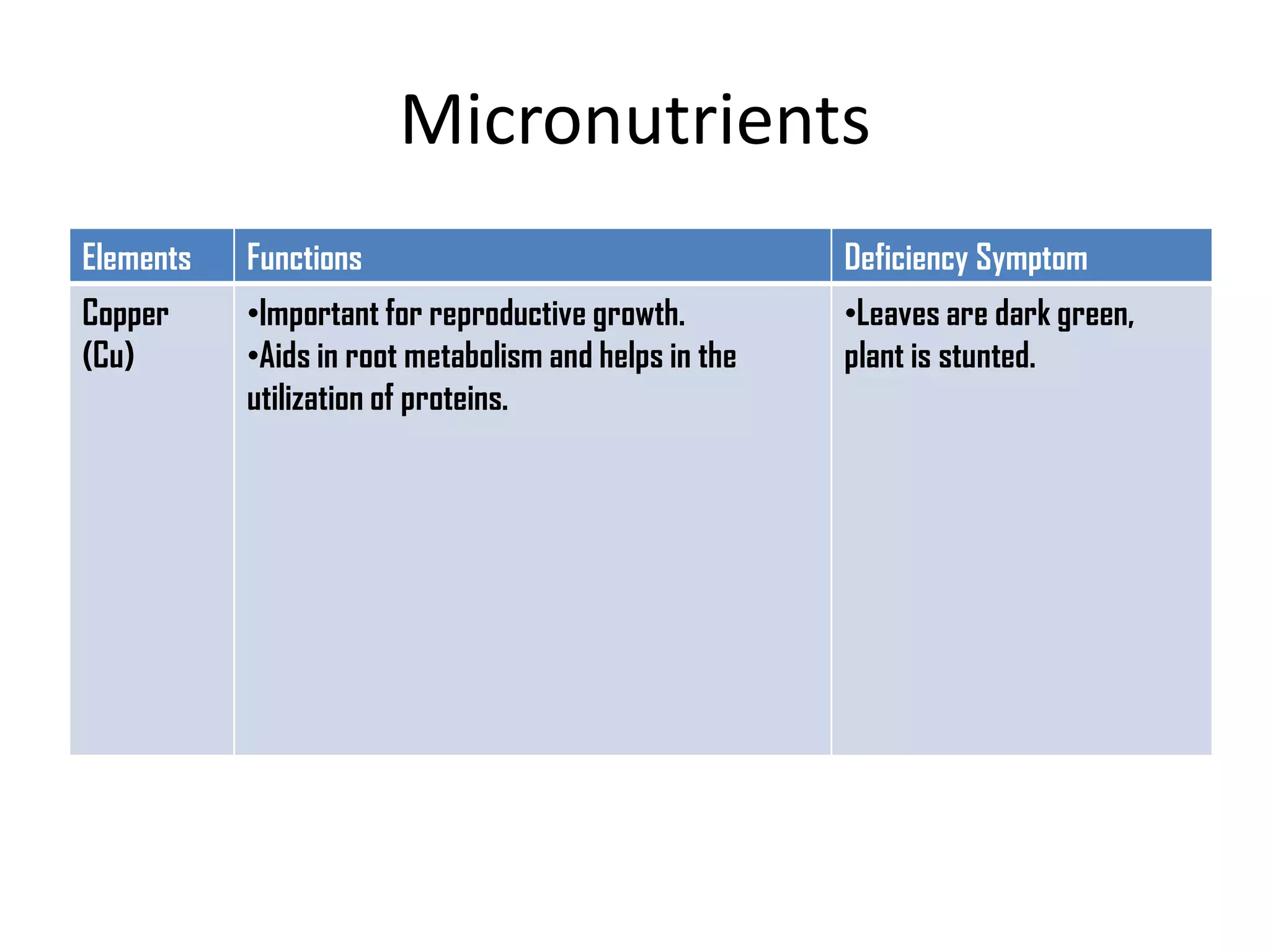 6.9 macronutrients and micronutrients in plants | PPTX