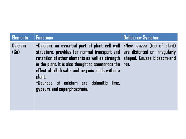 6.9 macronutrients and micronutrients in plants | PPTX | Nutrition ...