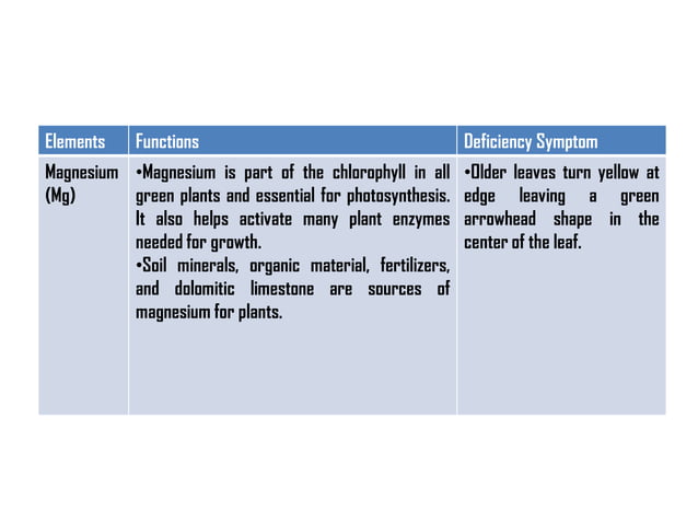 6.9 macronutrients and micronutrients in plants | PPTX | Nutrition ...