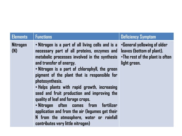 6.9 macronutrients and micronutrients in plants | PPTX | Nutrition ...