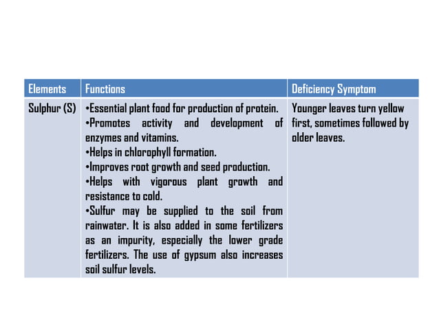 6.9 macronutrients and micronutrients in plants | PPTX | Nutrition ...