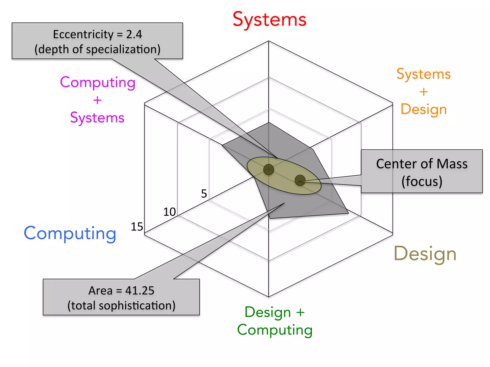 Measuring Sophistication in Systemic Design and Computing | PPT