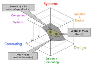 Measuring Sophistication in Systemic Design and Computing | PPT