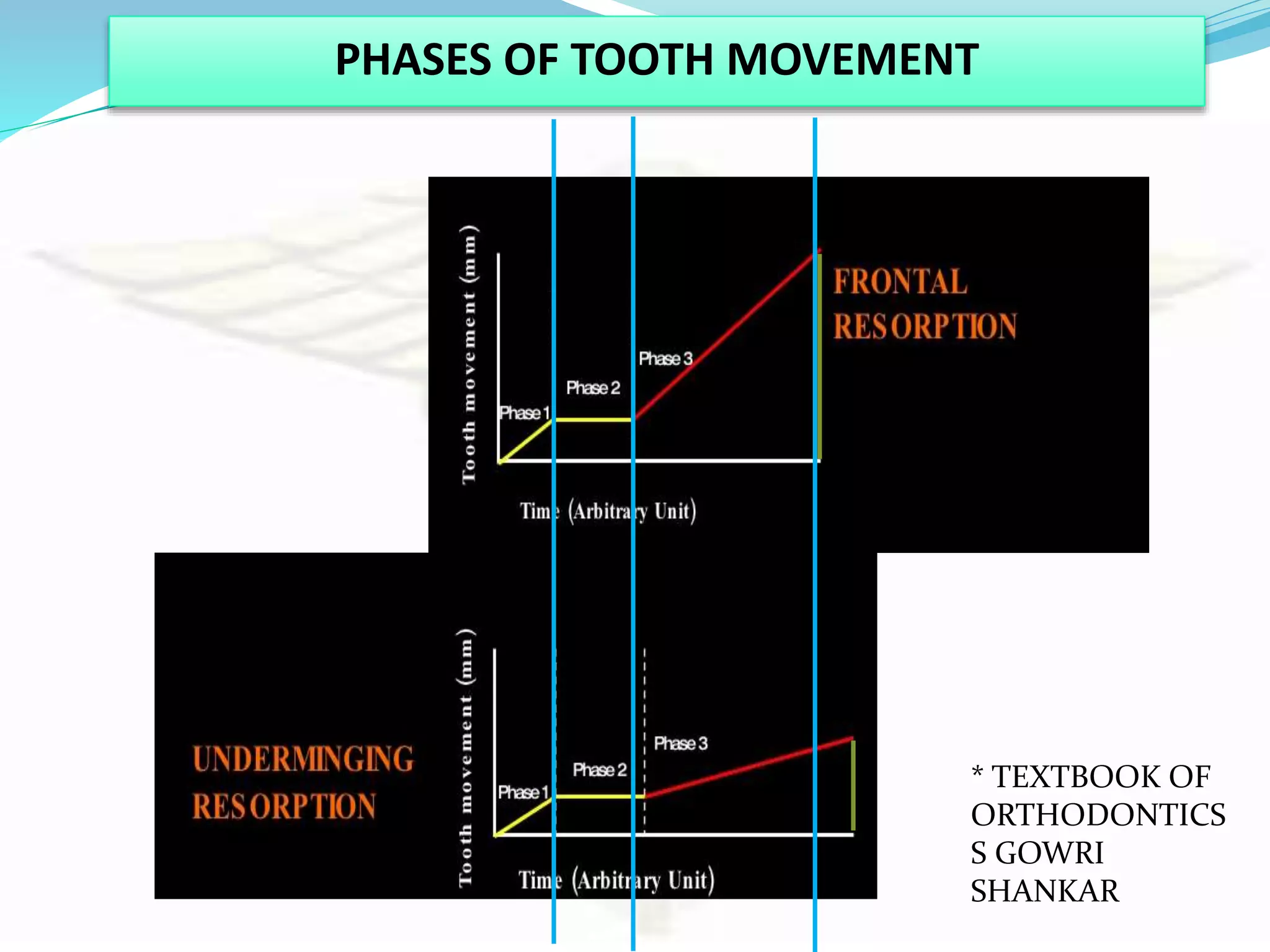 6 biology of orthodontic tooth movement | PPTX