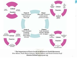 6 biology of orthodontic tooth movement | PPTX