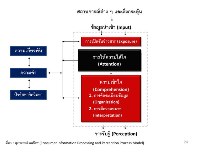Perception,learning,memory (Ch.6), Consumer Behavior Class | PDF