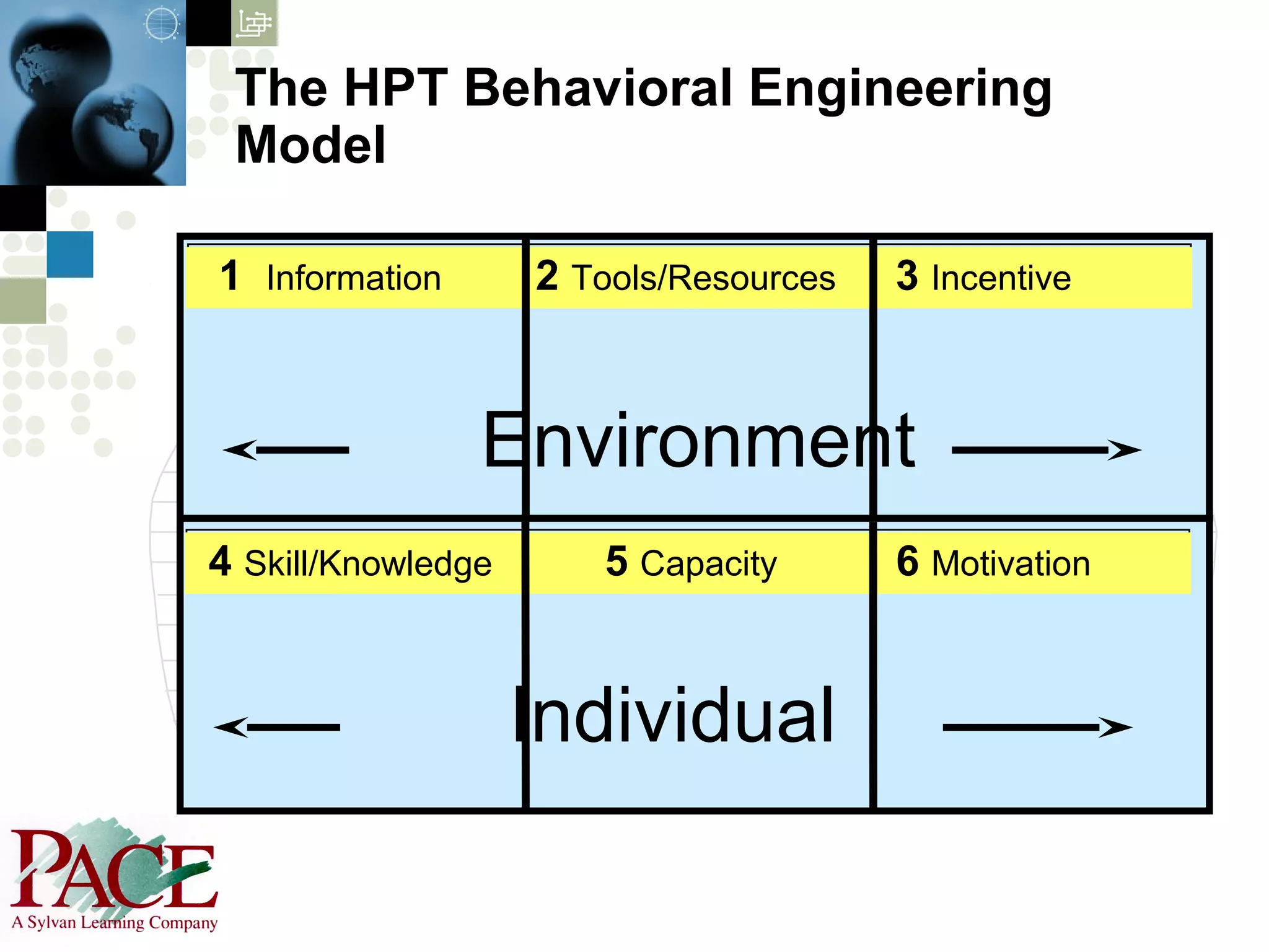 The Gilbert Human Performance Management Matrix | PPT