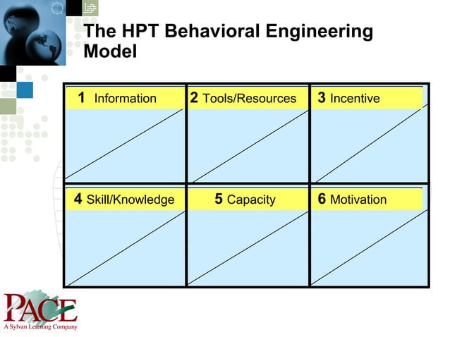The Gilbert Human Performance Management Matrix | PPT | Business ...
