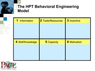 The Gilbert Human Performance Management Matrix | PPT
