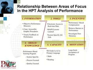 The Gilbert Human Performance Management Matrix | PPT