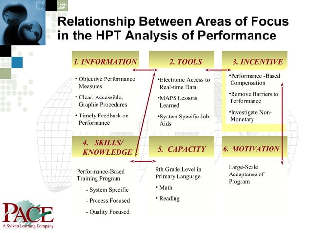 The Gilbert Human Performance Management Matrix | PPT | Business ...