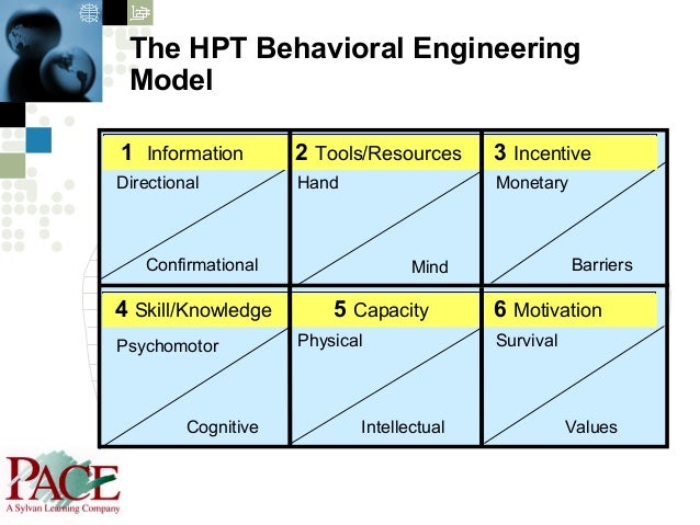 The Gilbert Human Performance Management Matrix
