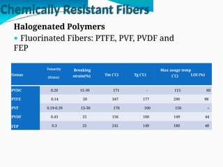 Chemically Resistant Fibers and their applications | PPTX