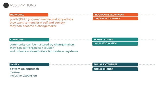 Co-Designing a Social Innovation Model for Changemakers | PDF