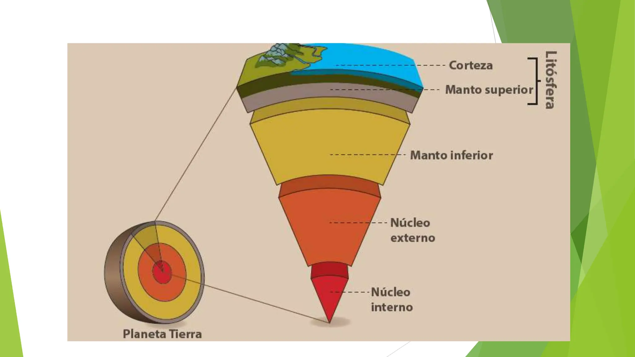 CIENCIAS NATURALES Y LAS CAPAS DE LA TIERRA EN ESPAÑOL | PPT