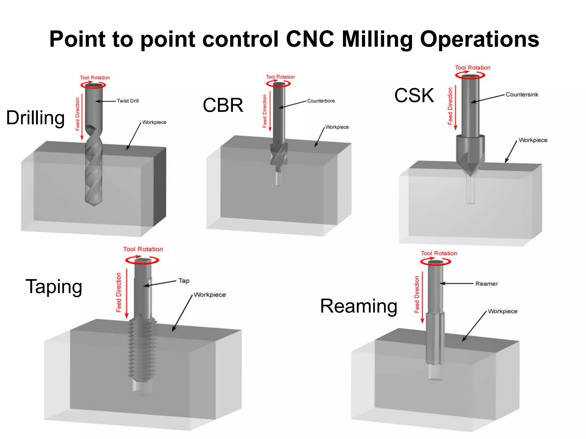 CNC MILLING Operations | PPT