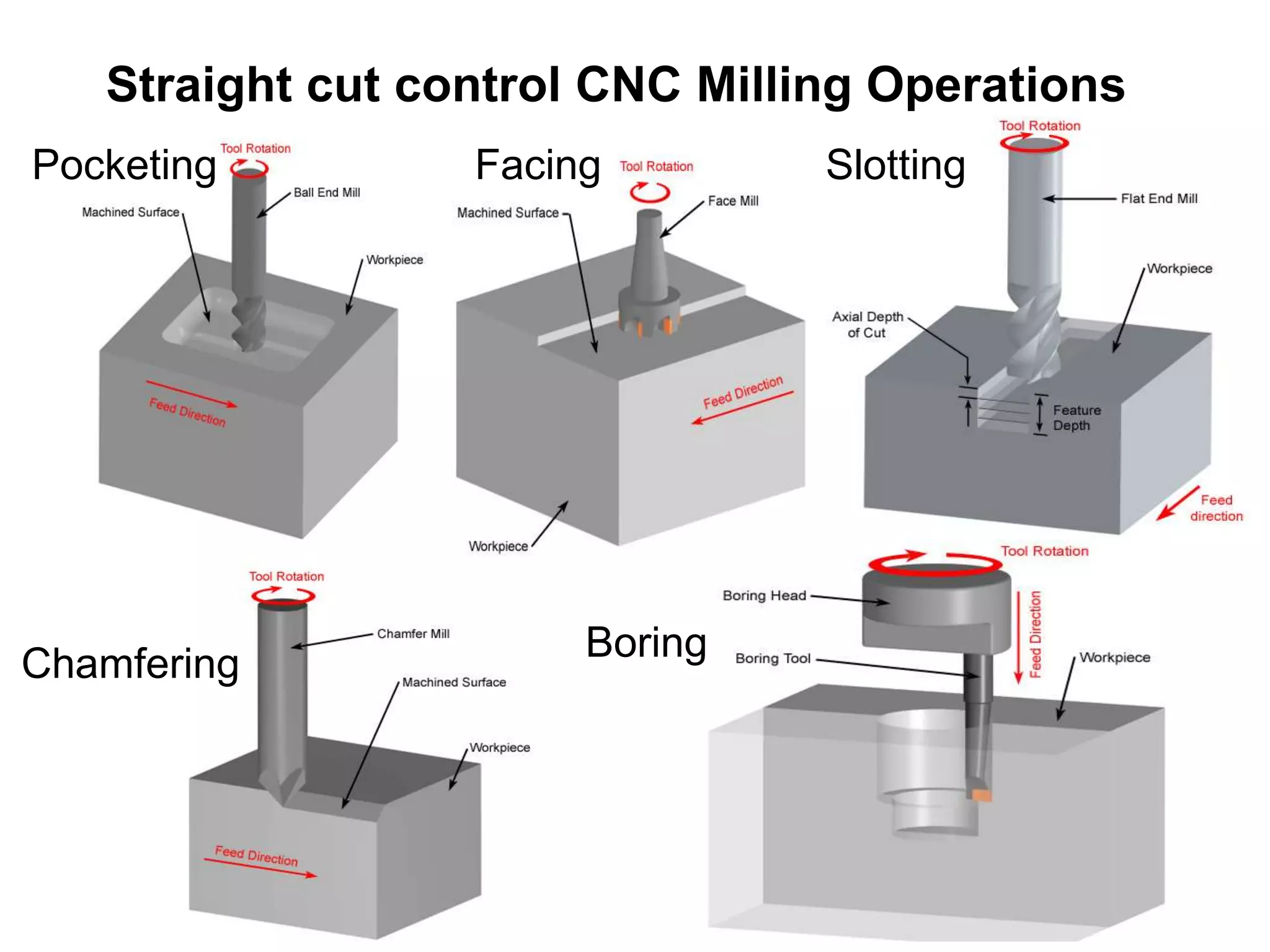 CNC MILLING Operations | PPT