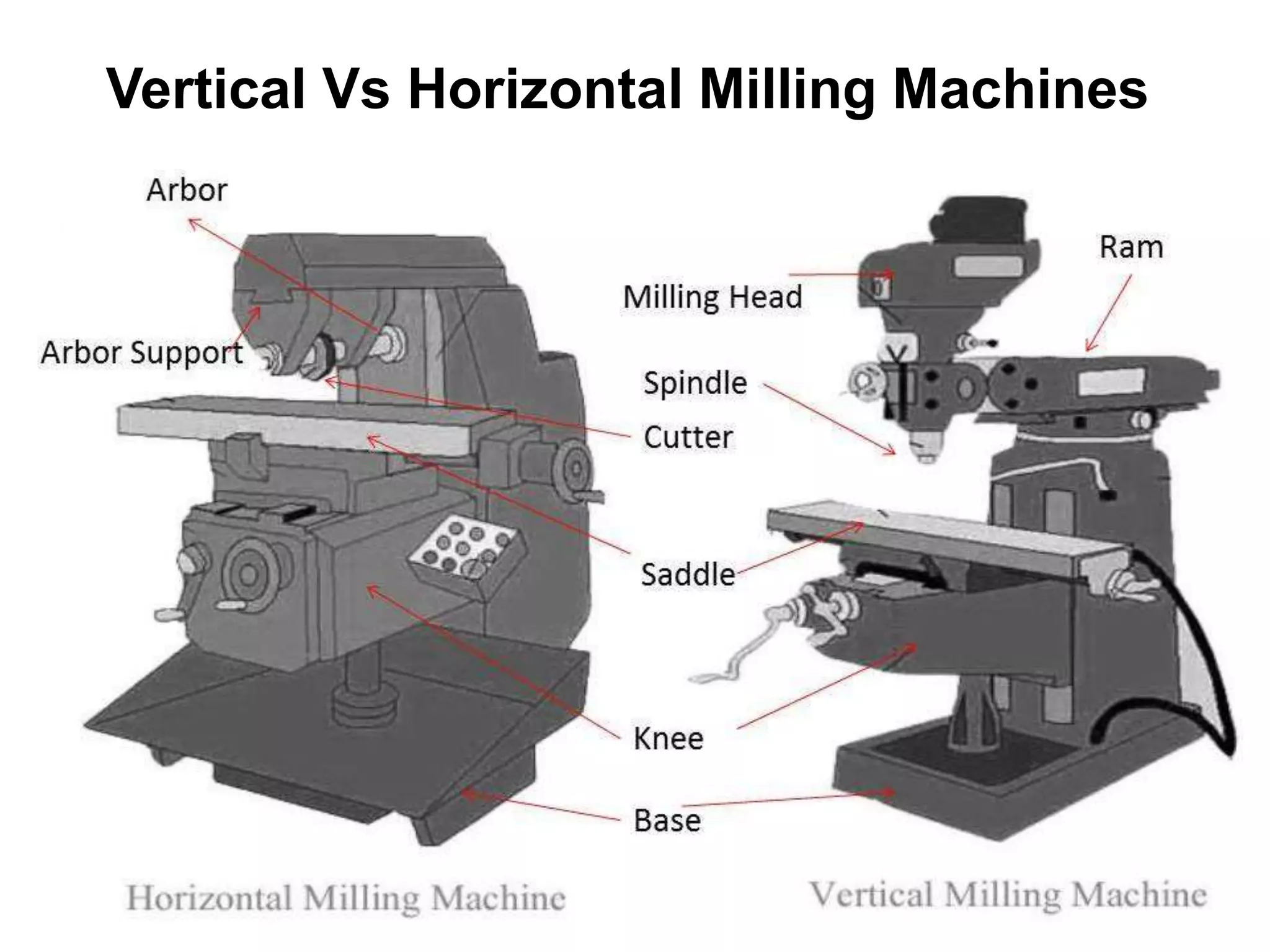 CNC MILLING Operations | PPT