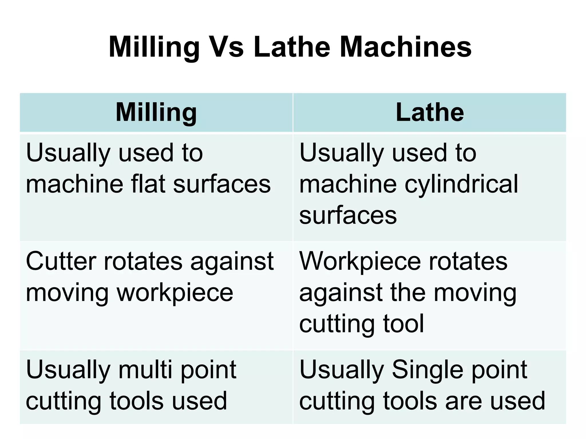 CNC MILLING Operations | PPT