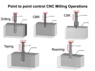 CNC MILLING Operations | PPT
