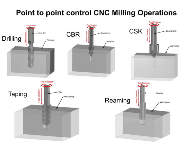 CNC MILLING Operations | PPT