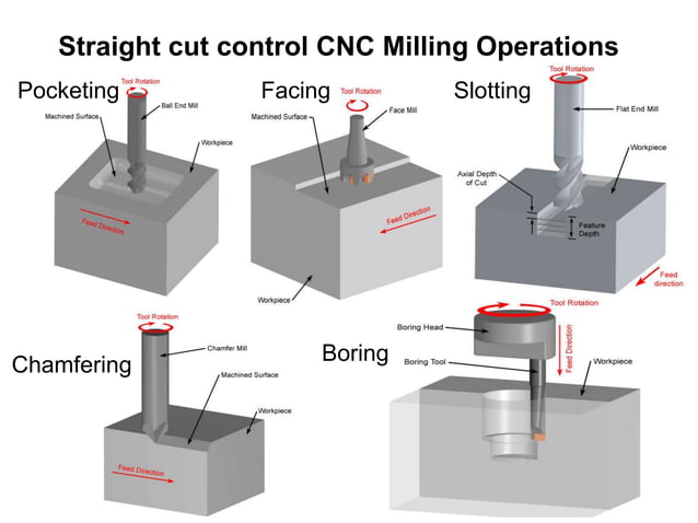 CNC MILLING Operations | PPT