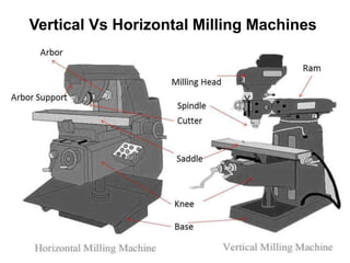 CNC MILLING Operations | PPT